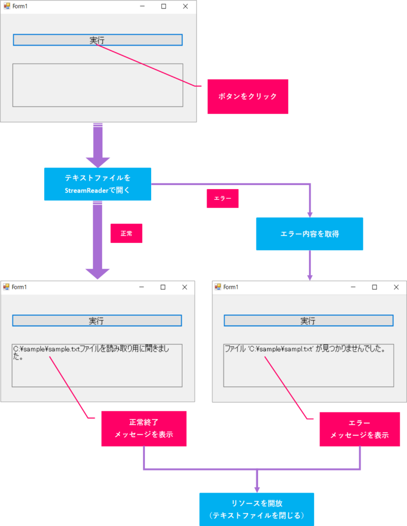 【VB.NET】UsingステートメントでDisposeメソッドの呼び出しを自動化する | きままブログ