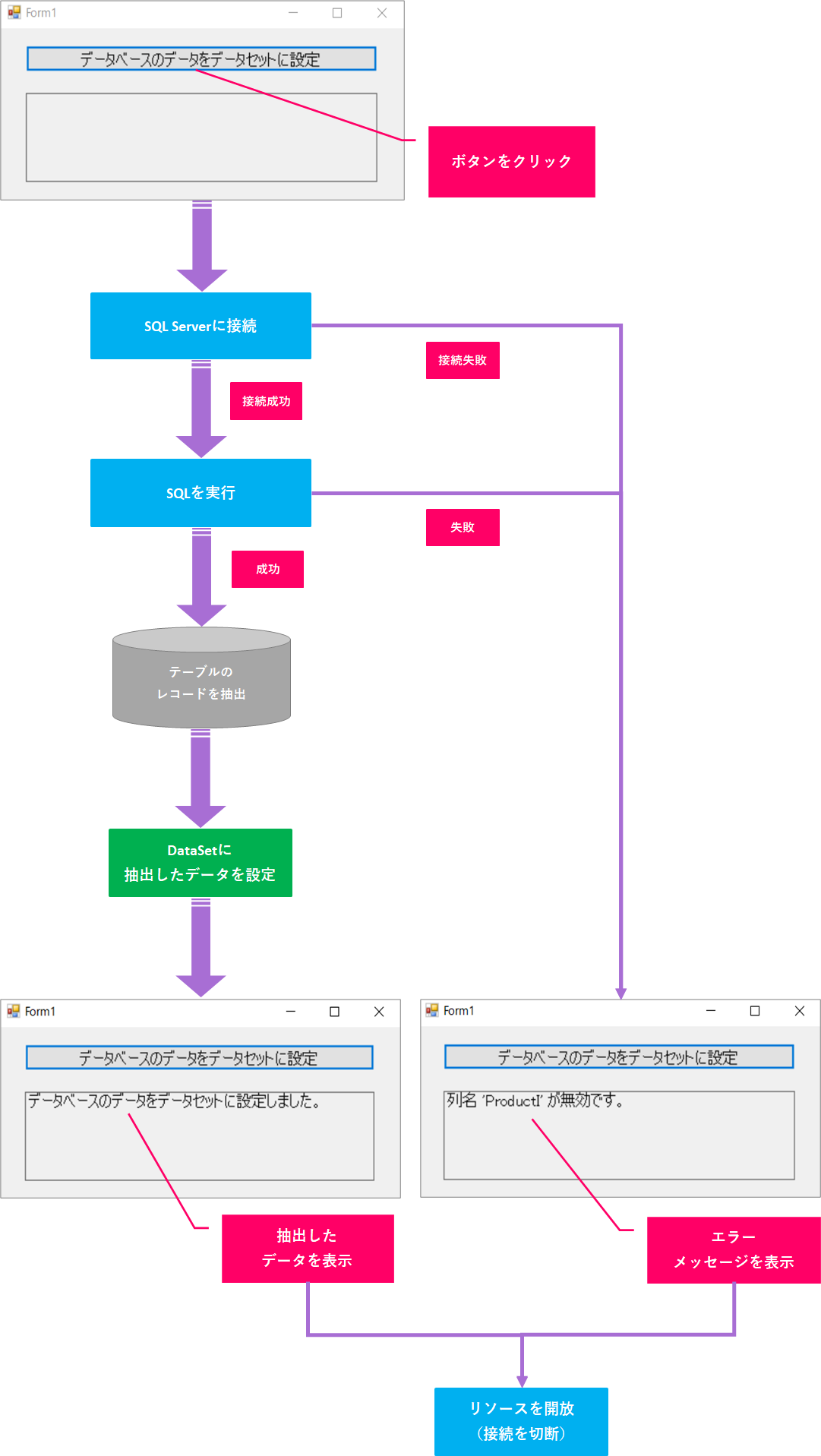 【VB.NET】データベースのデータをデータセットに設定するには？ | きままブログ