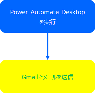 【Power Automate Desktop】Gmailでメールを送信するには？ | きままブログ