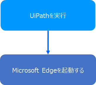 【UiPath】Microsoft Edgeを起動するには？ | きままブログ