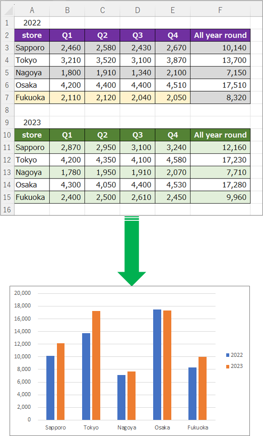 【EXCEL】How to combine multiple tables into one graph? | きままブログ